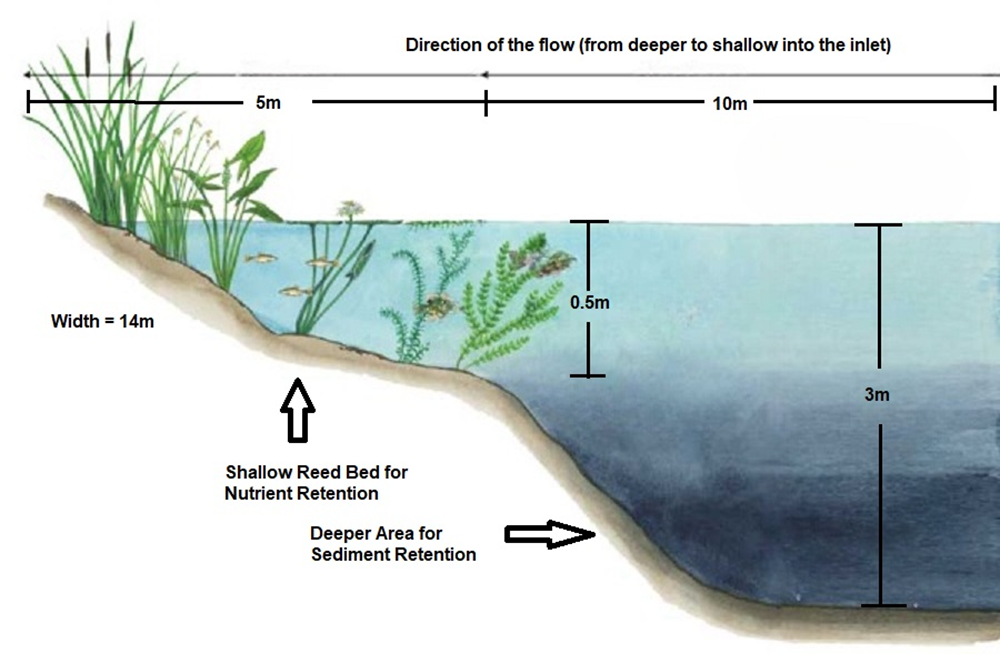 Projects – Wetlands for Nepal